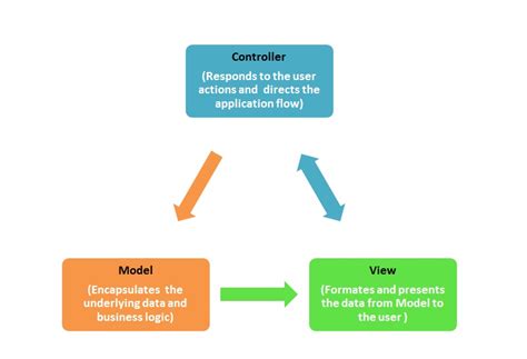 Oaf Mvc Architecture Dibyajyoti Kocha Blog On Oracle Application