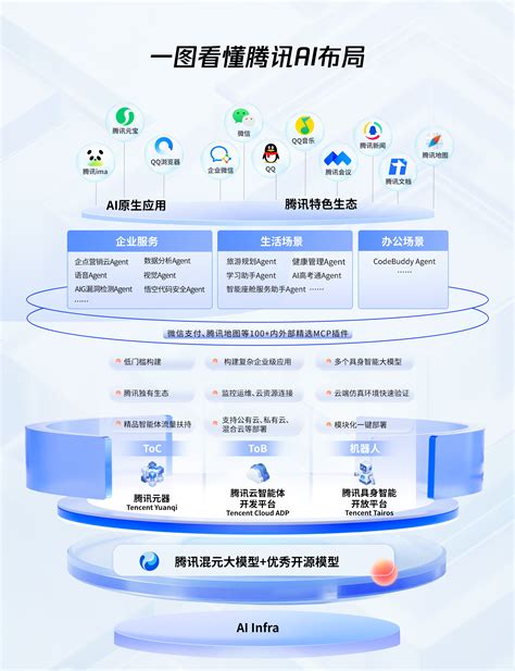 腾讯 00700 Hk Ai应用全景图首次亮相 界面新闻