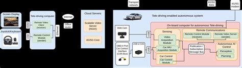 Proposed Architecture For The Tele Operation System Download