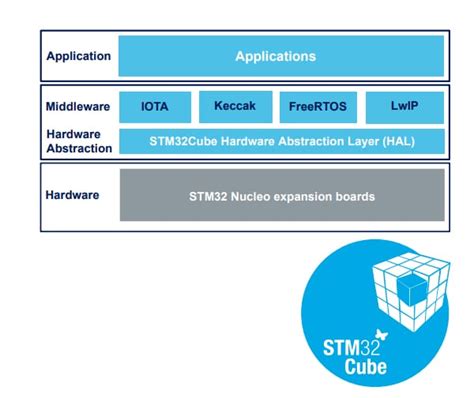 IOTA Links Partners With STMicroelectronics To Accelerate IoT Technology Integration News