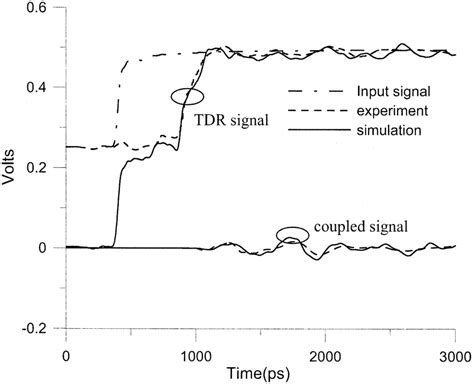 Measured And Simulated Waveforms Of The Tdr Signal On Port 1 And Tdt Download Scientific