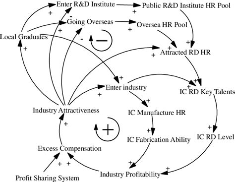 Human Resource And Excess Compensation Loop Download Scientific Diagram