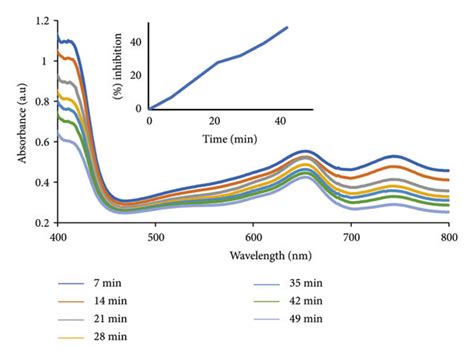 Abts Radical Cation Scavenging Potential Of Cellulosemos2go