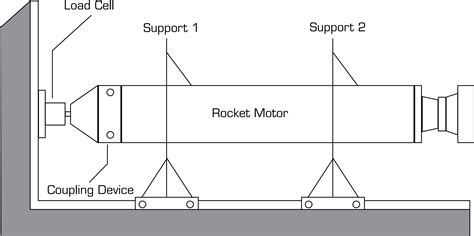Scielo Brazil Static Firing Tests Of Solid Propellant Rocket Motors