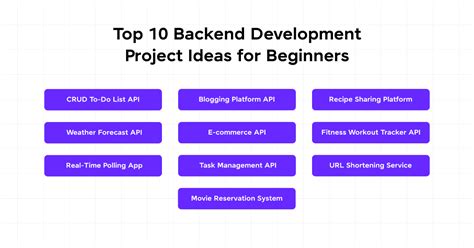 best backend development project ideas for beginners