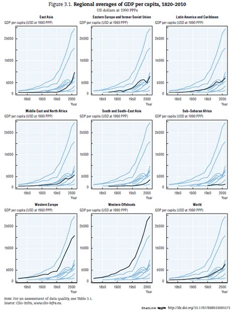 Oecd Dataset Part 2 Gdp Per Capita Since 1820 Source In Final Image