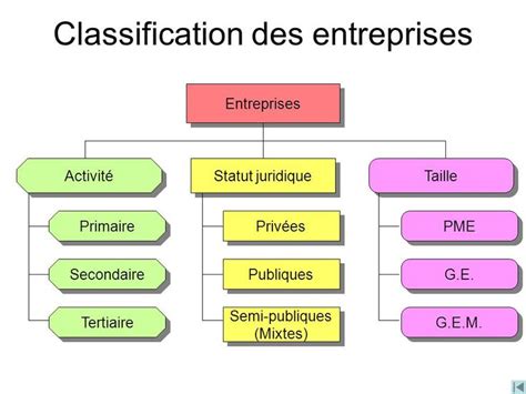 Classification Des Entreprises Classification Des Entreprises