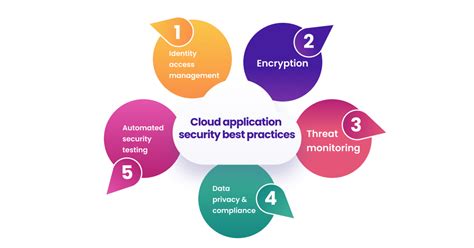 5 Cloud Application Security Best Practices Snyk