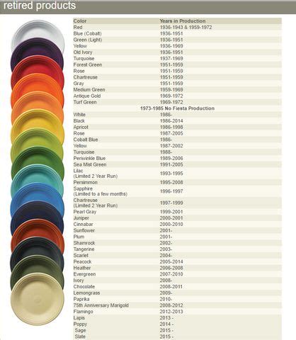 Fiestawaretimeline Colors Fiestaware Fiesta Ware Colors Fiesta Ware Dishes