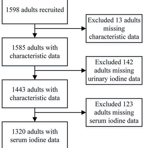 Association Of Waynes Score With Age Download Scientific Diagram