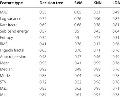 Percentage Accuracy Of Each Feature For Each Clas Sification Scheme