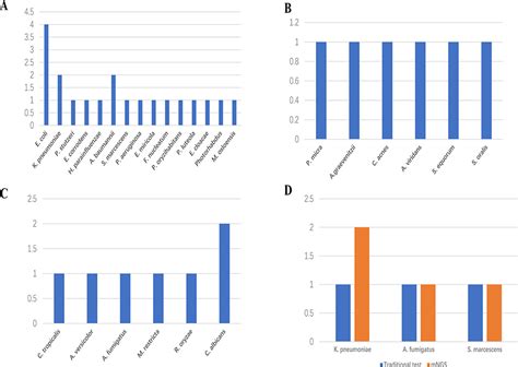 Use Of Metagenomic Next Generation Sequencing To Identify Pathogens In