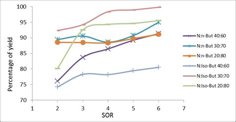 The Effect Of Binary Solvent Oil Ratio On The Percentage Of Base Oil