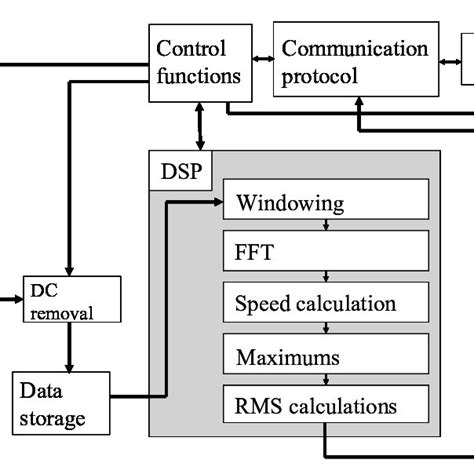 The Sensor Software Functional Diagram Download Scientific Diagram