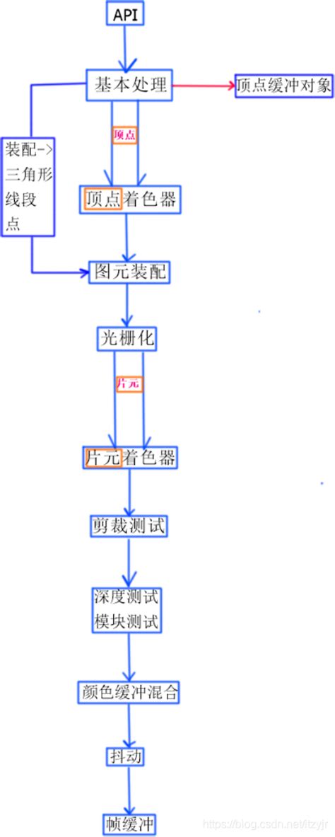 Gles着色器与渲染管线渲染gles Csdn博客