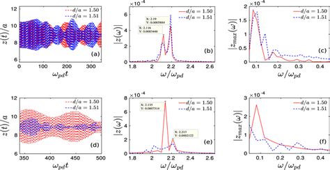 The Time Evolution Of Z Coordinate And The Corresponding Fourier