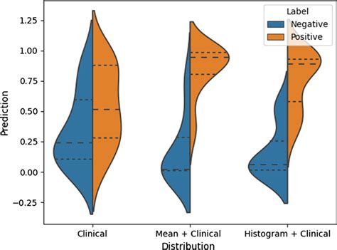 Violin Plot Of Machine Learning Model For Distinguishing Between