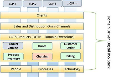 Pritam Roy On Linkedin Domain And Event Driven Design Approach In