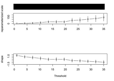 Gp Parameter Estimates At A Range Of Thresholds Download Scientific Diagram