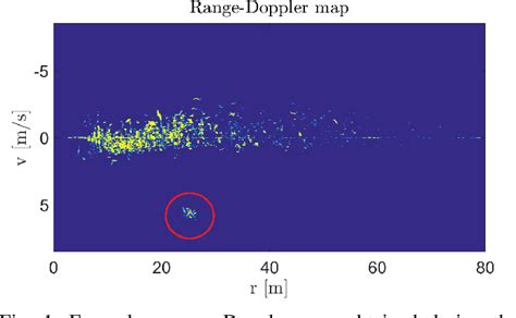 Figure 1 From Chirp Rate Estimation And Micro Doppler Signatures For Pedestrian Security Radar