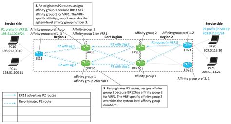 Cisco Catalyst Sd Wan Routing Configuration Guide Cisco Ios Xe Catalyst Sd Wan Release 17x