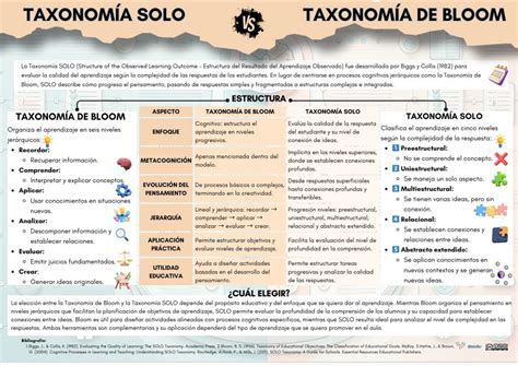 La Taxonomía Solo Structure Of The Observed Learning Outcome