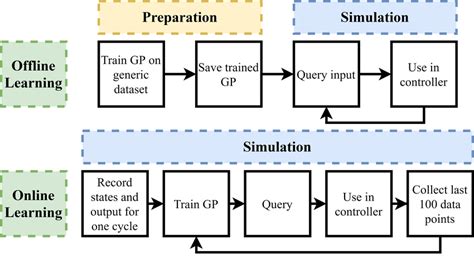 Gaussian Process Offline Vs Online Gaussian Process Learning