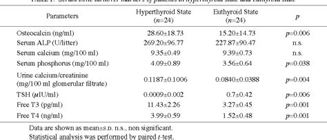 Table 1 From Serum Osteocalcin Levels In Hyperthyroidism Before And