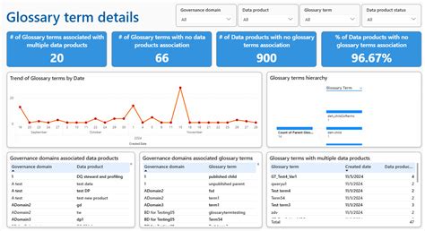 Data Governance Report In Unified Catalog Preview Microsoft Learn