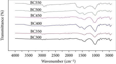 Biochar Adsorbent Characterization A Bet Nitrogen Download