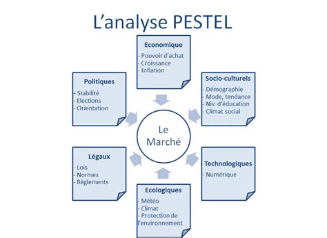Lanalyse Pestel Lessentielle Pour Votre Business Plan