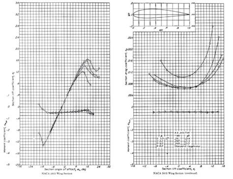 Consider A Naca 2415 Airfoil In Low Speed