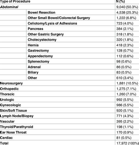Procedures Performed On Patients With Disseminated Malignancy