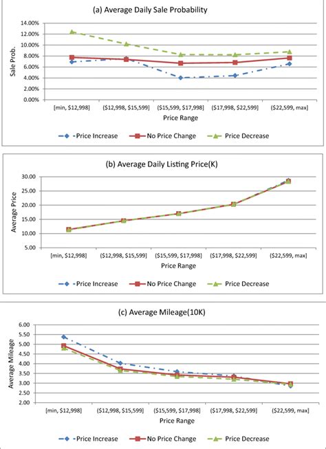 Data Evidence Of Reference Price Effects Download Scientific Diagram