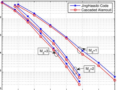 Ber Comparison Of Cascaded Alamouti Code With Jinghassibi Code For N Download Scientific
