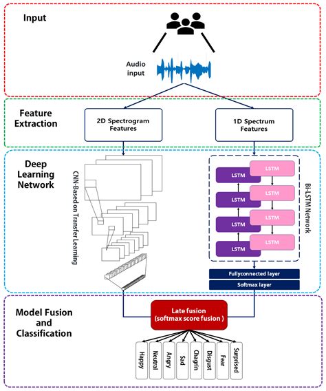 Speech Emotion Recognition Based On Two Stream Deep Learning Model