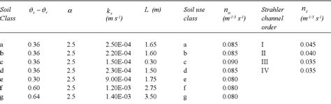 Table 2 From Towards A Comprehensive Physically Based Rainfall Runoff