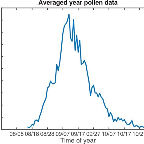 Averaged 19862014 Annual Pollen Data Download Scientific Diagram