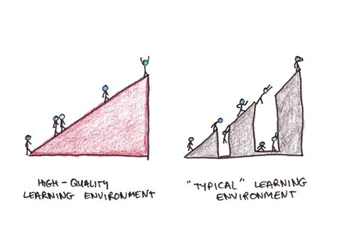 Does Everyone Learn At The Same Rate An Intriguing Experiment Scott