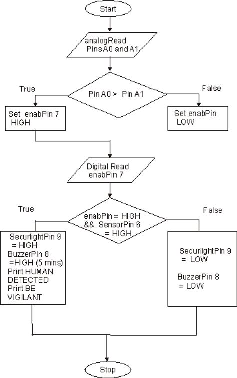 Figure 1 From Design Of A Microcontroller Based Community Security System For Developing Nations