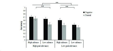 Recognition Accuracy For Items As A Function Of Goal Relevance Item