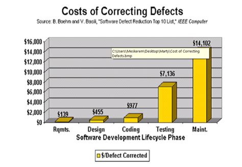 Blogreesbiz Justifying Unit Testing And Tdd