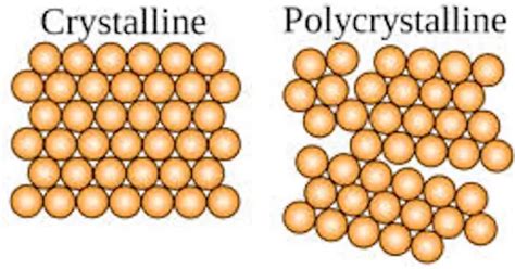 Single Crystalline Vs Polycrystalline Materials A Comprehensive