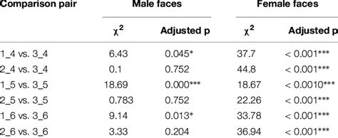 Pairwise Comparisons Mcnemars Tests Of Correct Response
