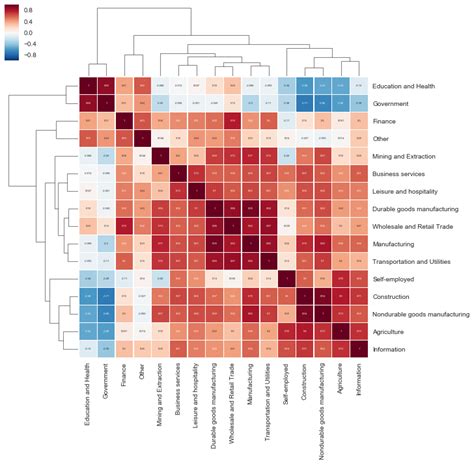 Interpret Correlations Python