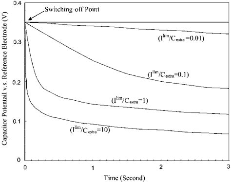 Simulated Potential Decay Curves Of A 100 Pf Capacitor At Different