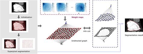 Overall Segmentation Flow Diagram Here S Represents Foreground Node