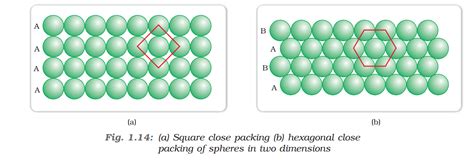 Solid State Chemistry Understanding Packing In Different Dimensions