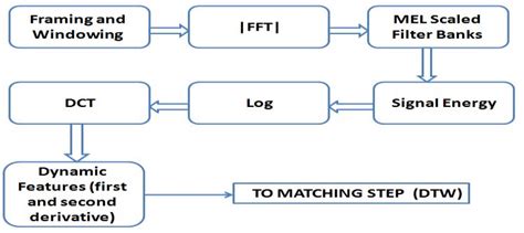 Block Diagram For The Feature Extraction [4] Download Scientific Diagram