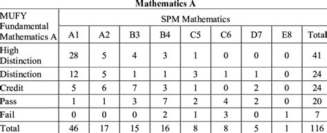 Two Way Tabulation Between Spm Mathematics And Mufy Fundamental Download Table